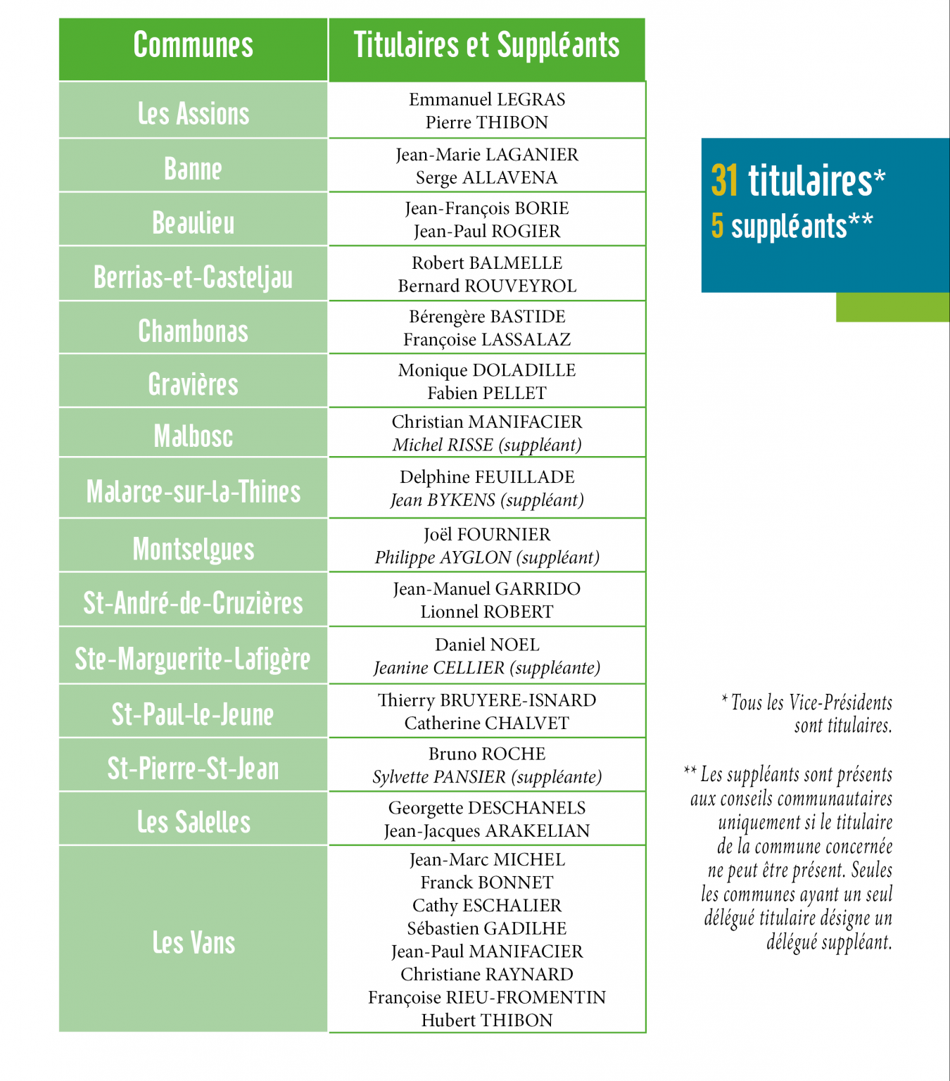 Les élus communautaires